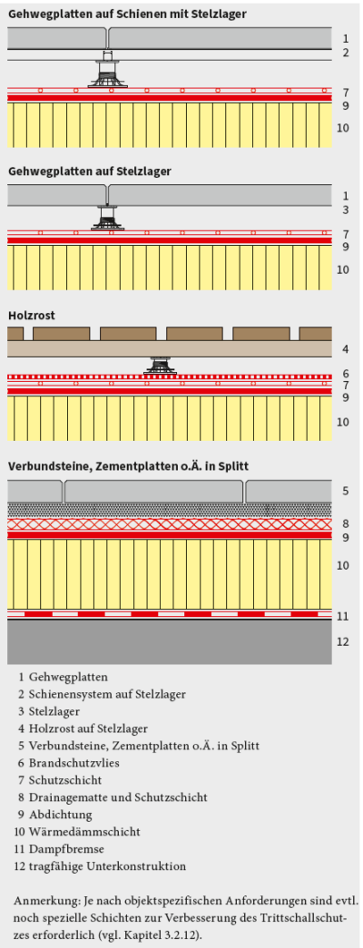 3.2 Flachdächer | Bautechnik der Gebäudehülle