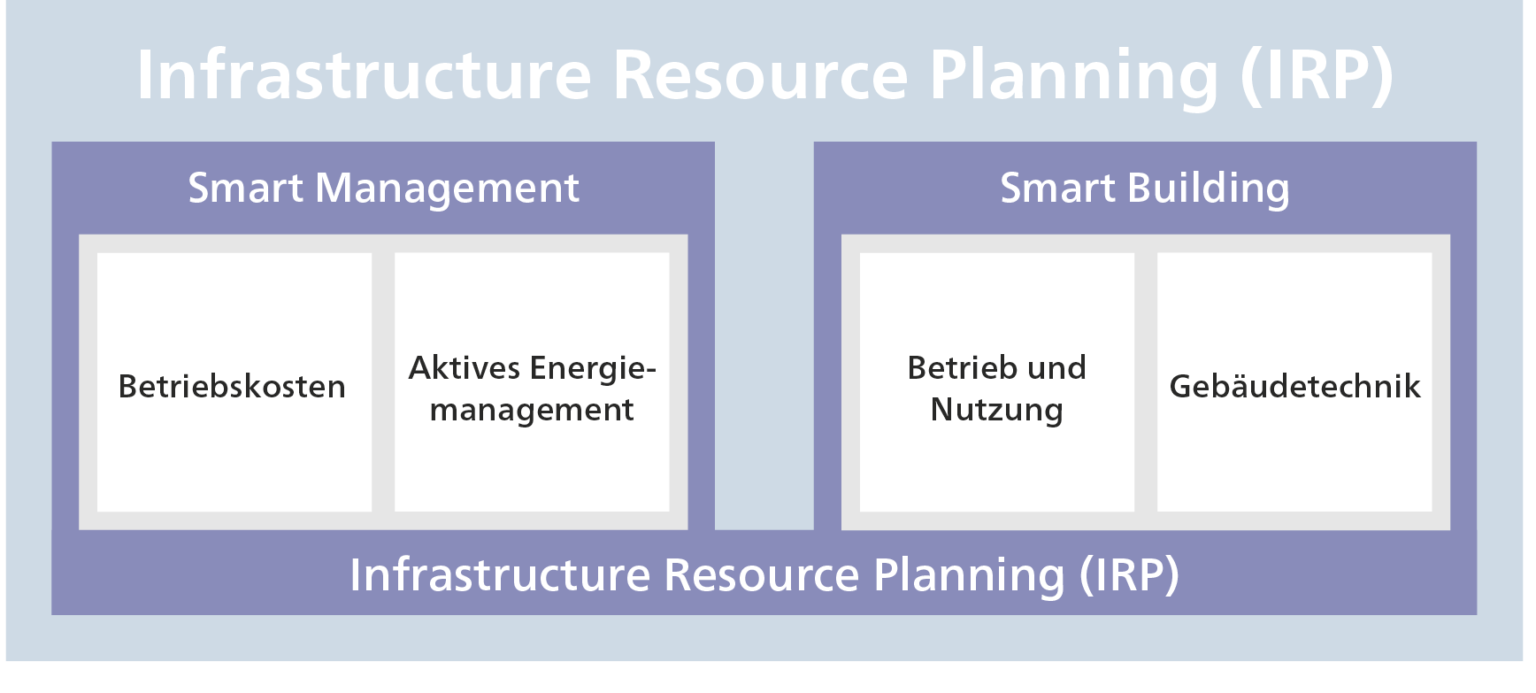 10.9 Infrastructure Resource Planning (IRP) | Energiemanagement