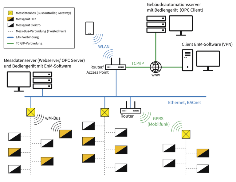 9.1 Grundlagen der Messtechnik | Energiemanagement